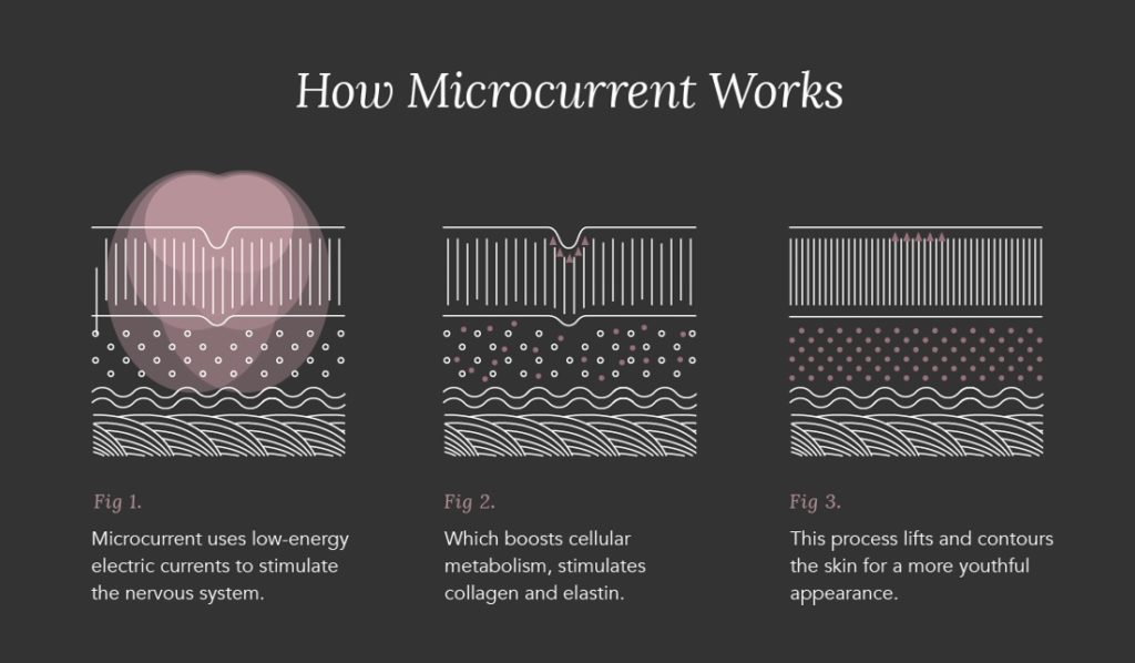 Microcurrent - Dermotechnology